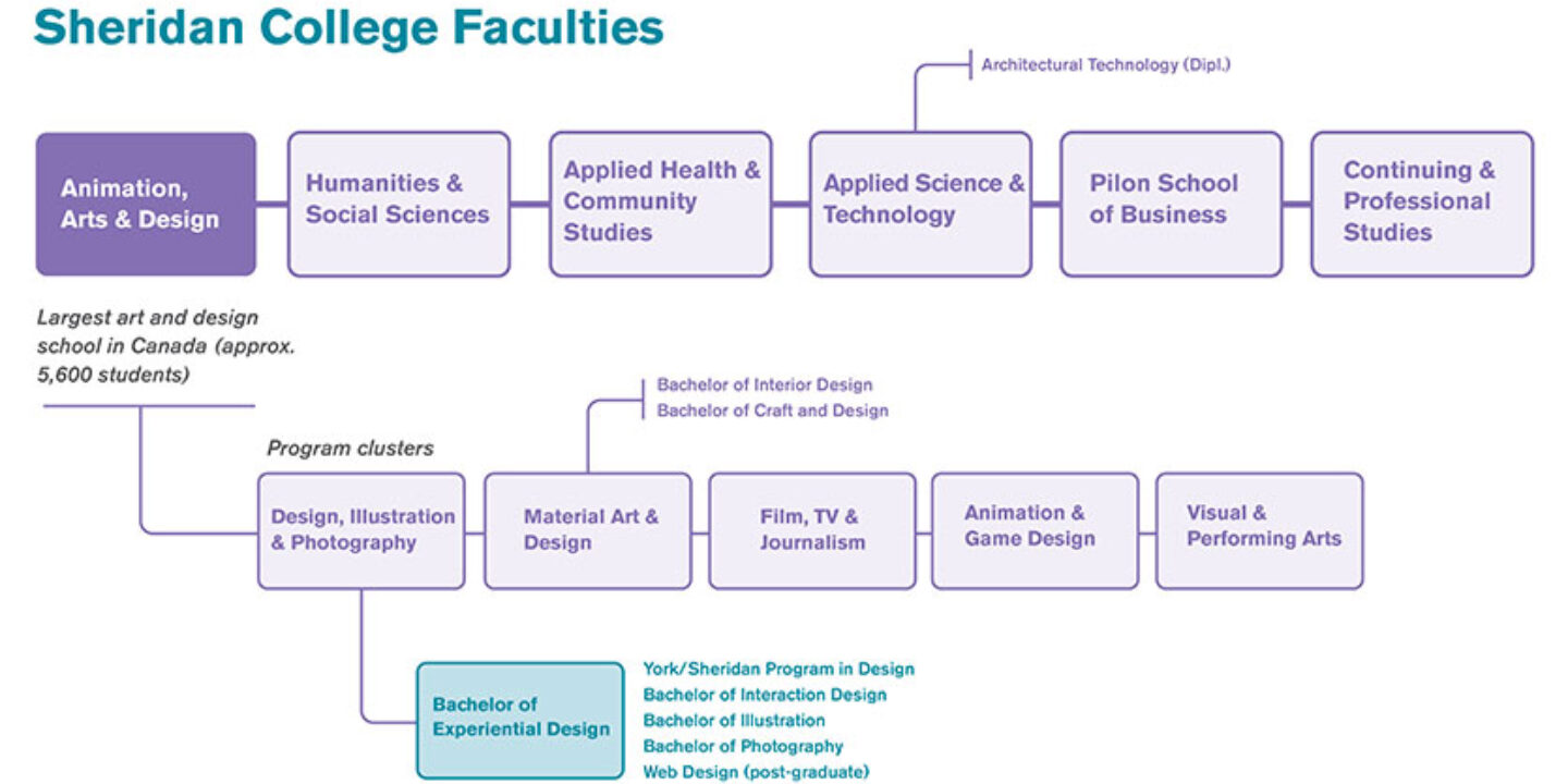 Challenges and Opportunities in building an undergraduate Experiential ...