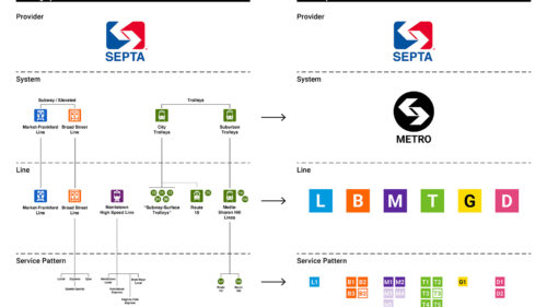 SEPTA Branding and Wayfinding Master Plan - SEGD - Designers of Experiences